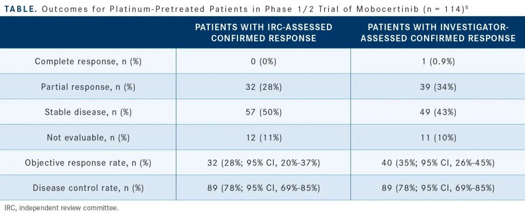 mobocertinib table | EGFR Lung Cancer Resisters